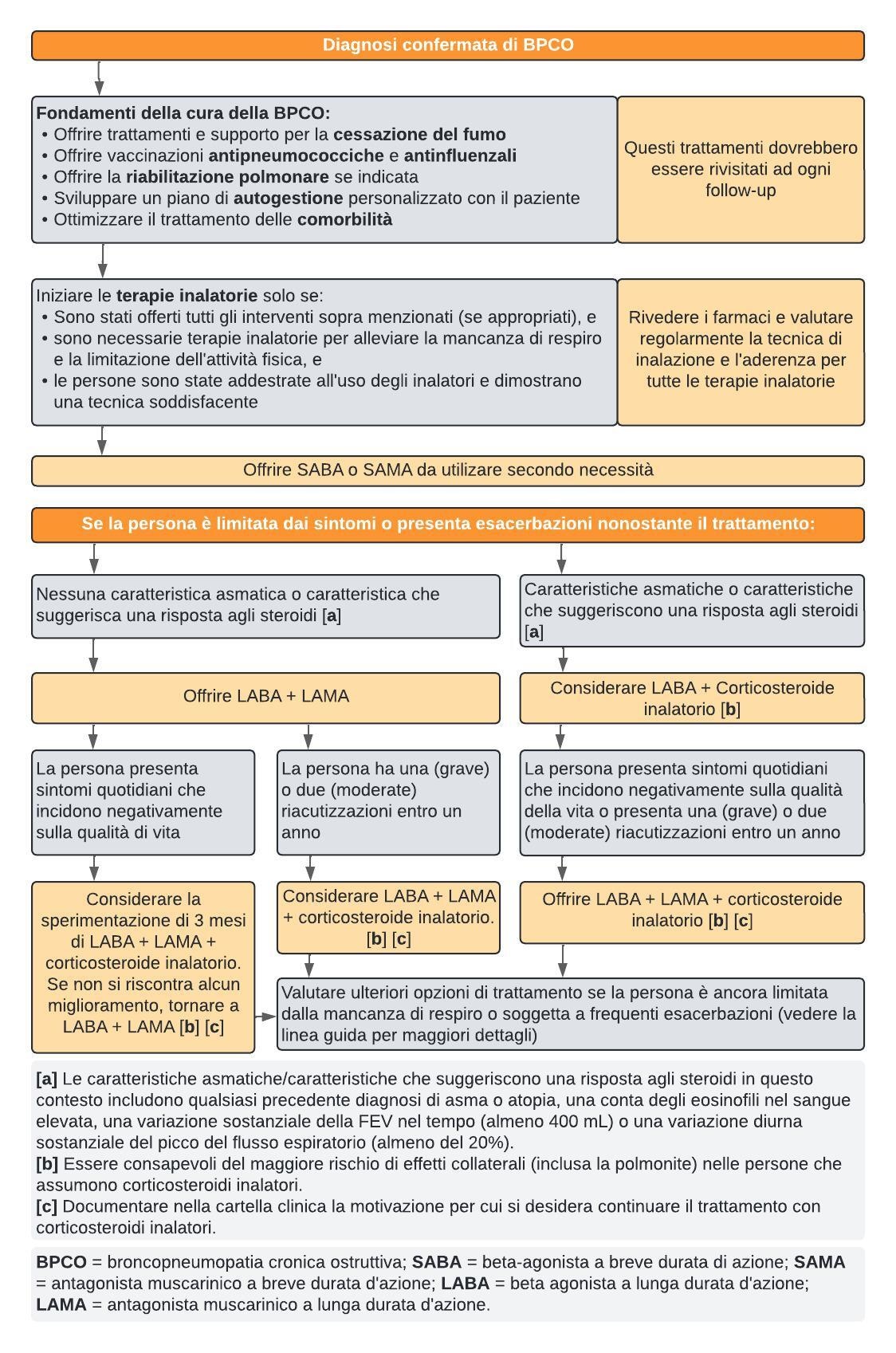 Linee guida NICE - Broncopneumopatia cronica ostruttiva negli adulti: diagnosi e gestione